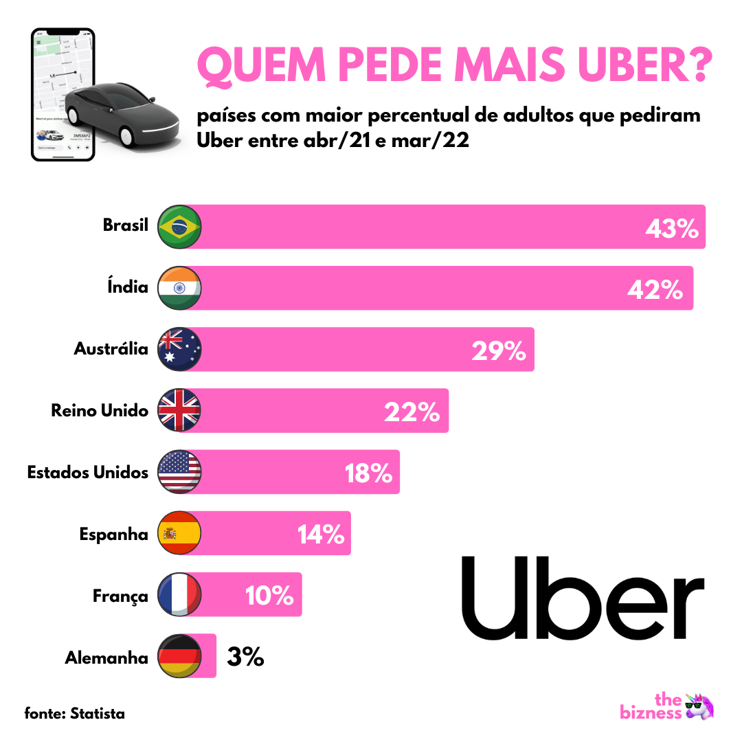 O país que mais pede Uber? 🇧🇷 - portal waffle