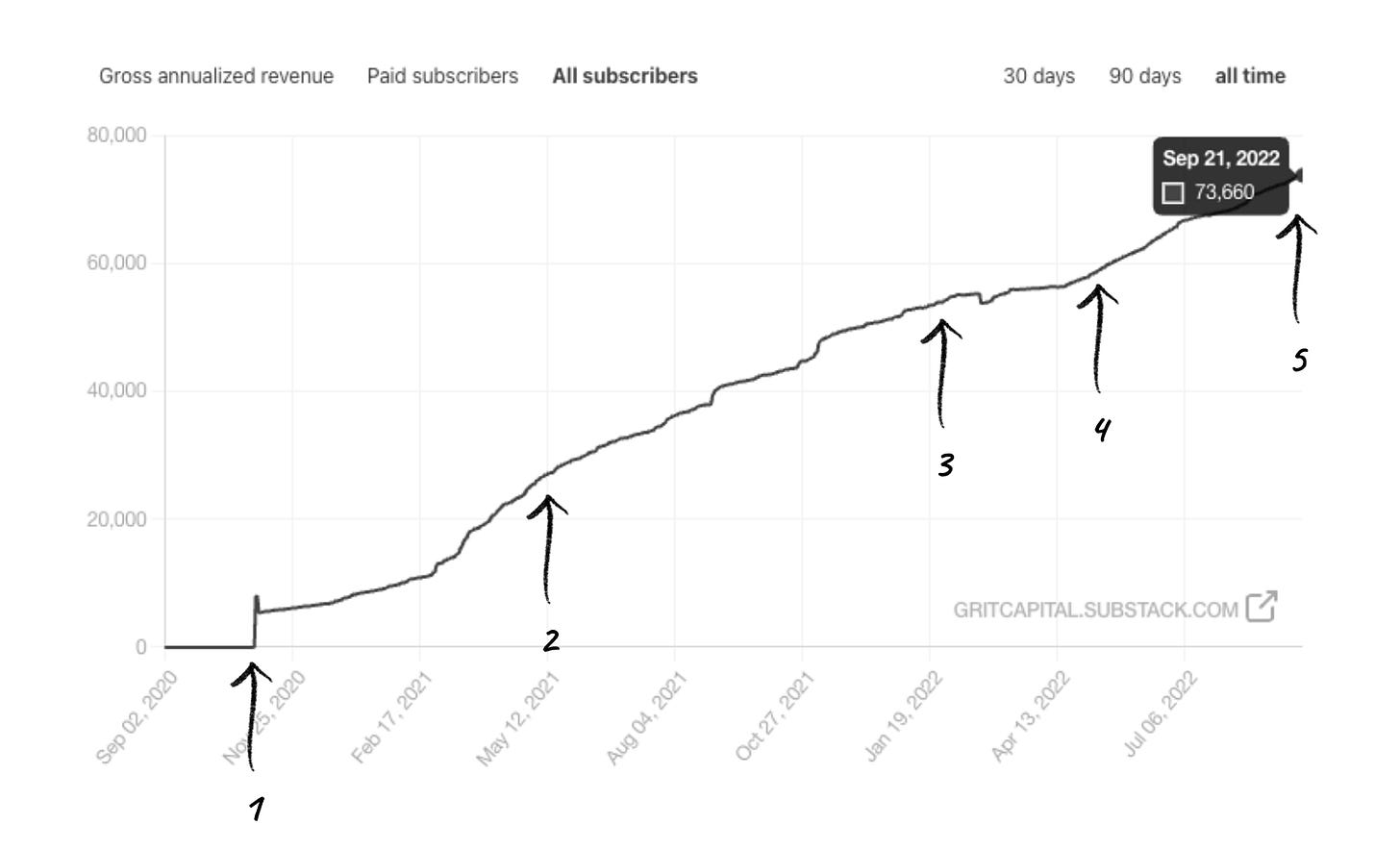 Grit Capital’s growth moments - Investing On Substack