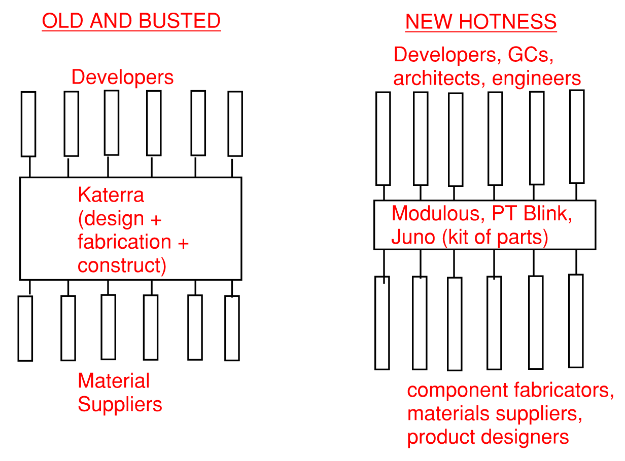 The Prefab Pivot - by Brian Potter - Construction Physics