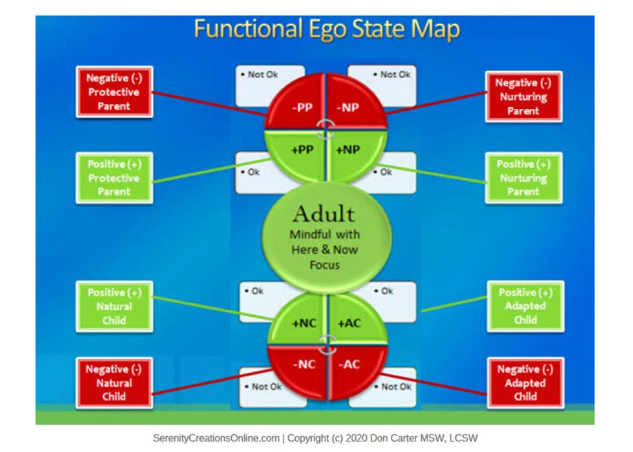 Part 8: Functional Ego-State Map - by Don Carter MSW, LCSW