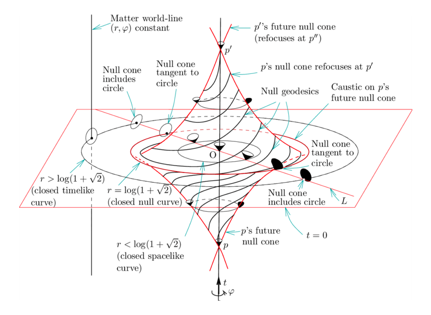 Gödel's Solution to Einstein's Field Equations (1949)