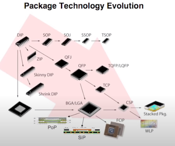 Semicap Primer: Packaging History and Primer