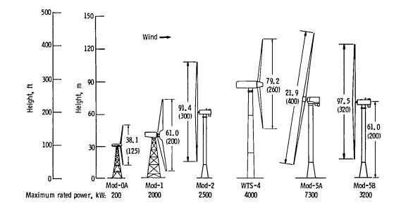 Why Did We Wait so Long for Wind Power? Part II