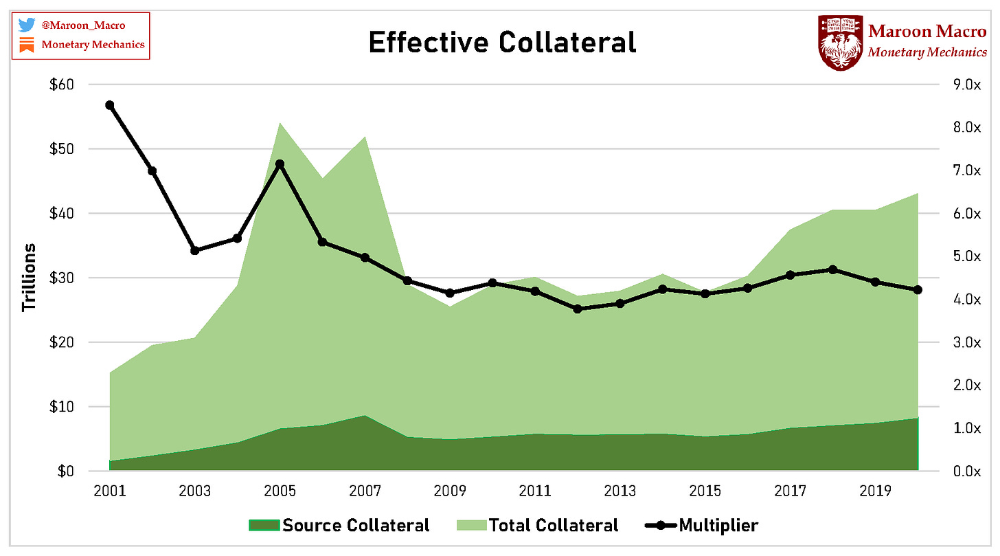 Issue #4: What is Collateral Velocity? - by Maroon Macro