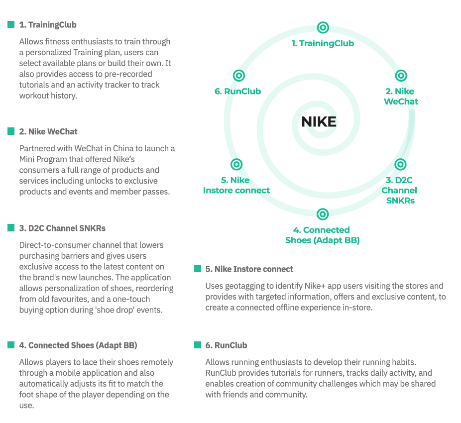 How consumer brands like Nike, Sephora, and Walgreens compete in ecosystems