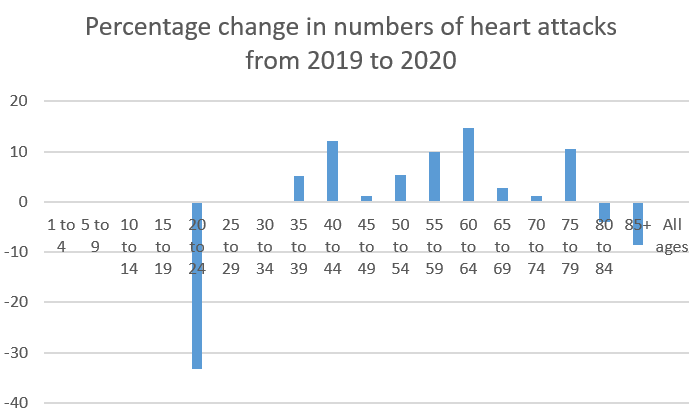 Official data shows large increase in number of deaths from heart attacks.