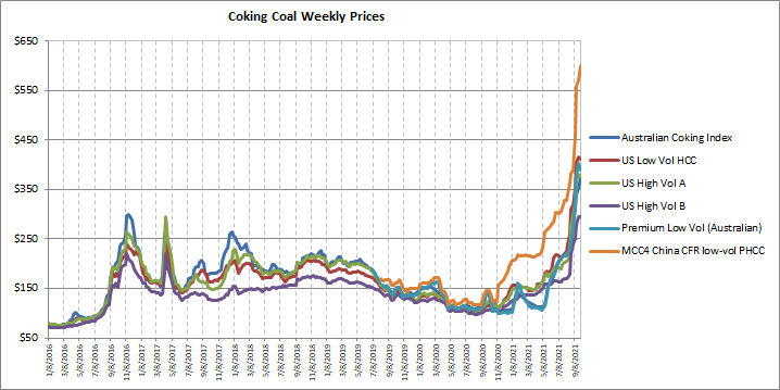 Metallurgical Coal Prices – The Coal Trader