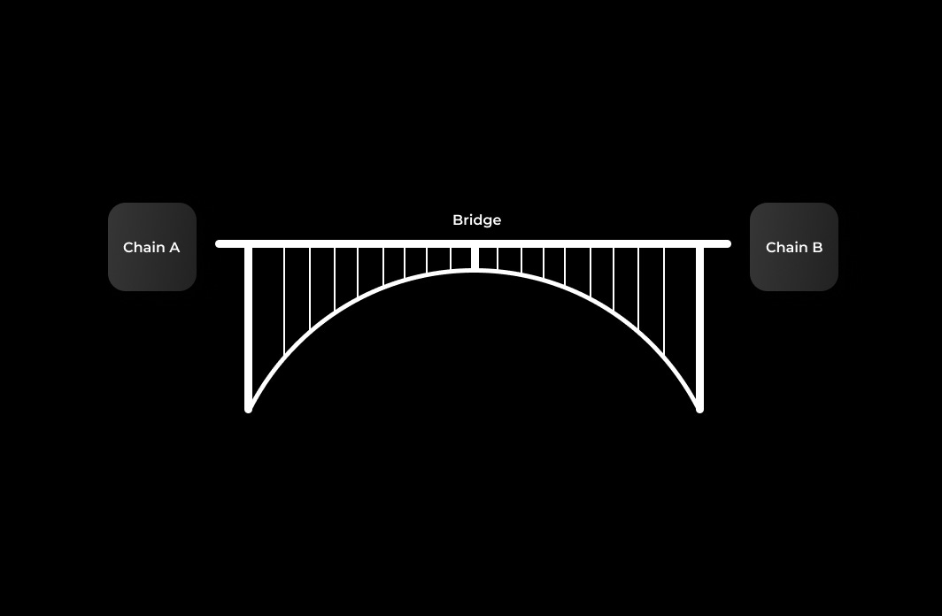 A Deep dive to Bridges and Bridge aggregator