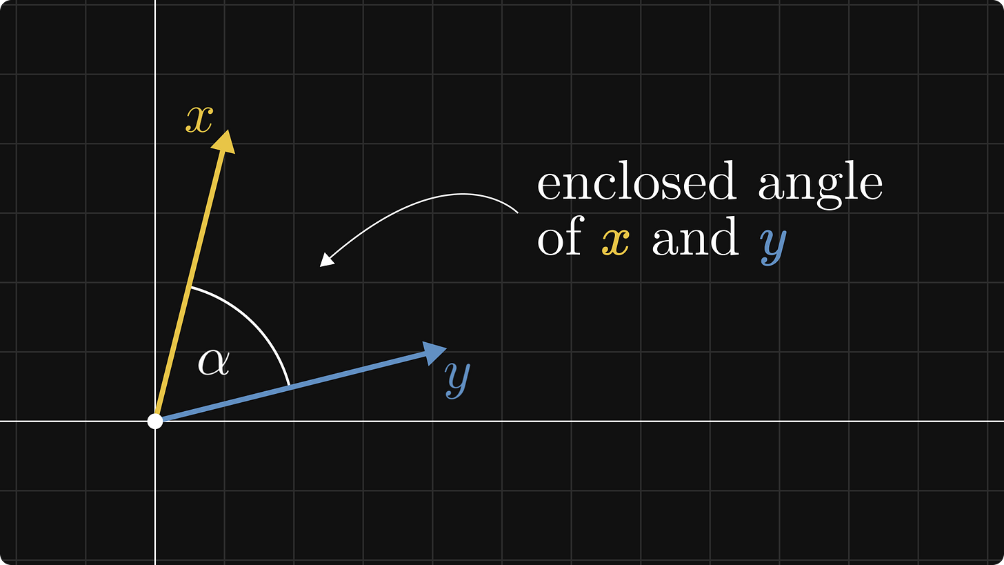 How to measure the angle between two functions