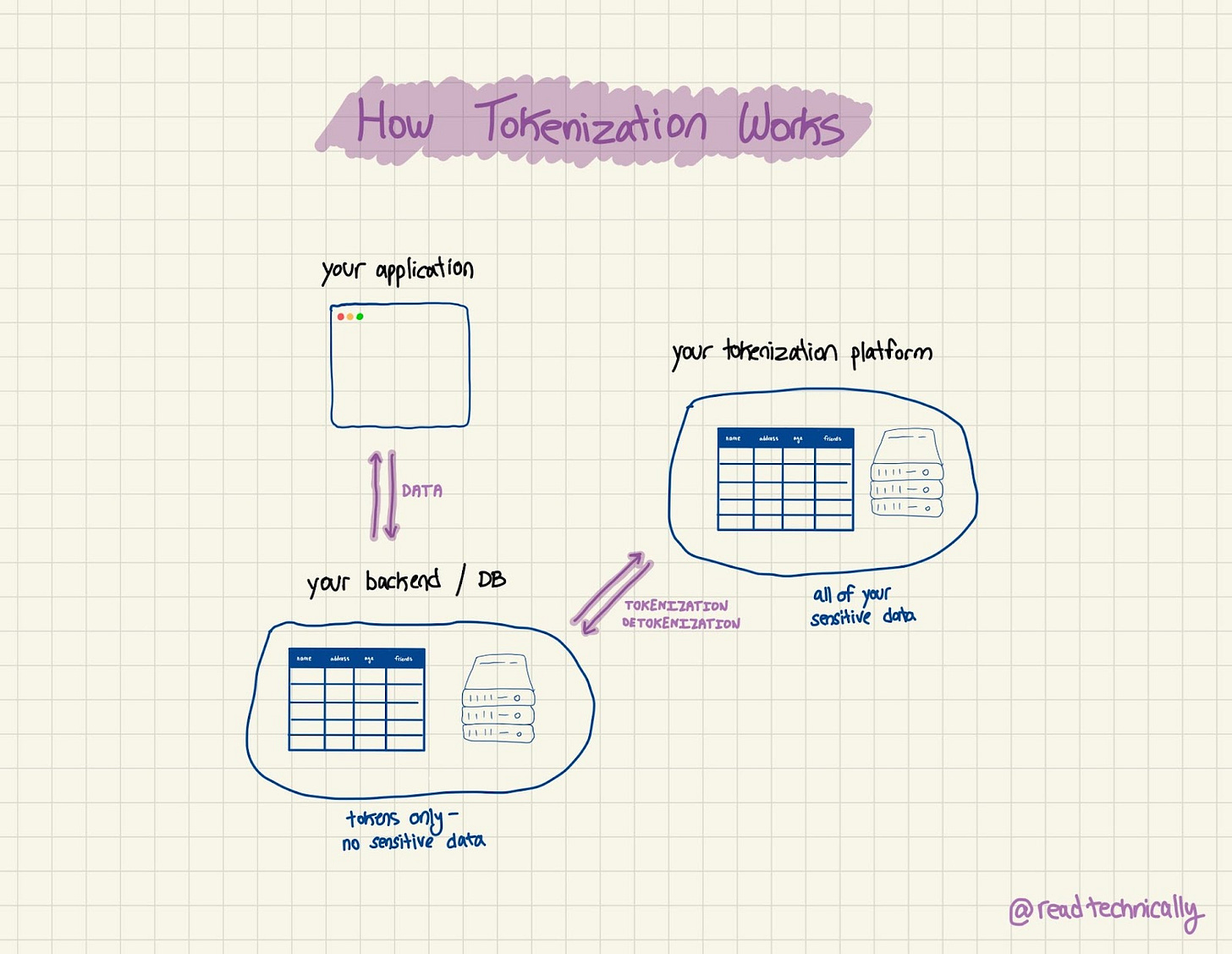 What's Tokenization? - by Justin - Technically