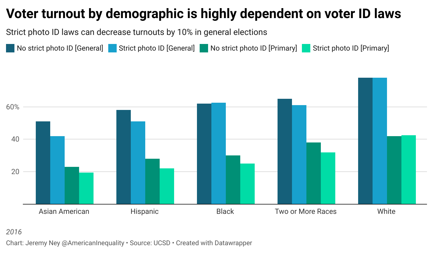 Voter Turnout and Inequality - by Jeremy Ney
