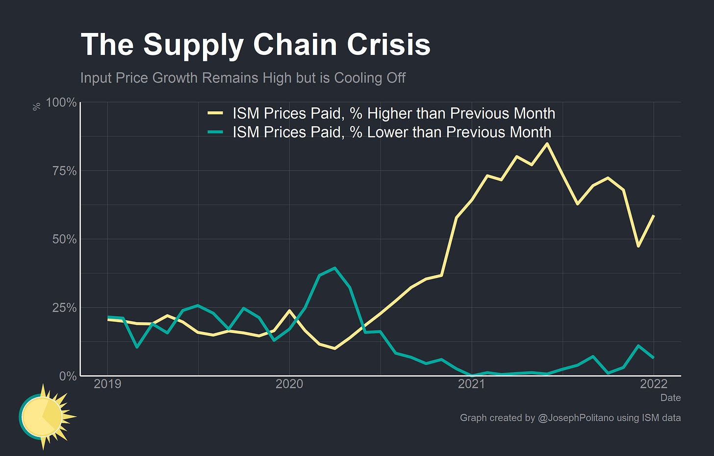 Inflation and the Supply Chain Crisis - by Joseph Politano