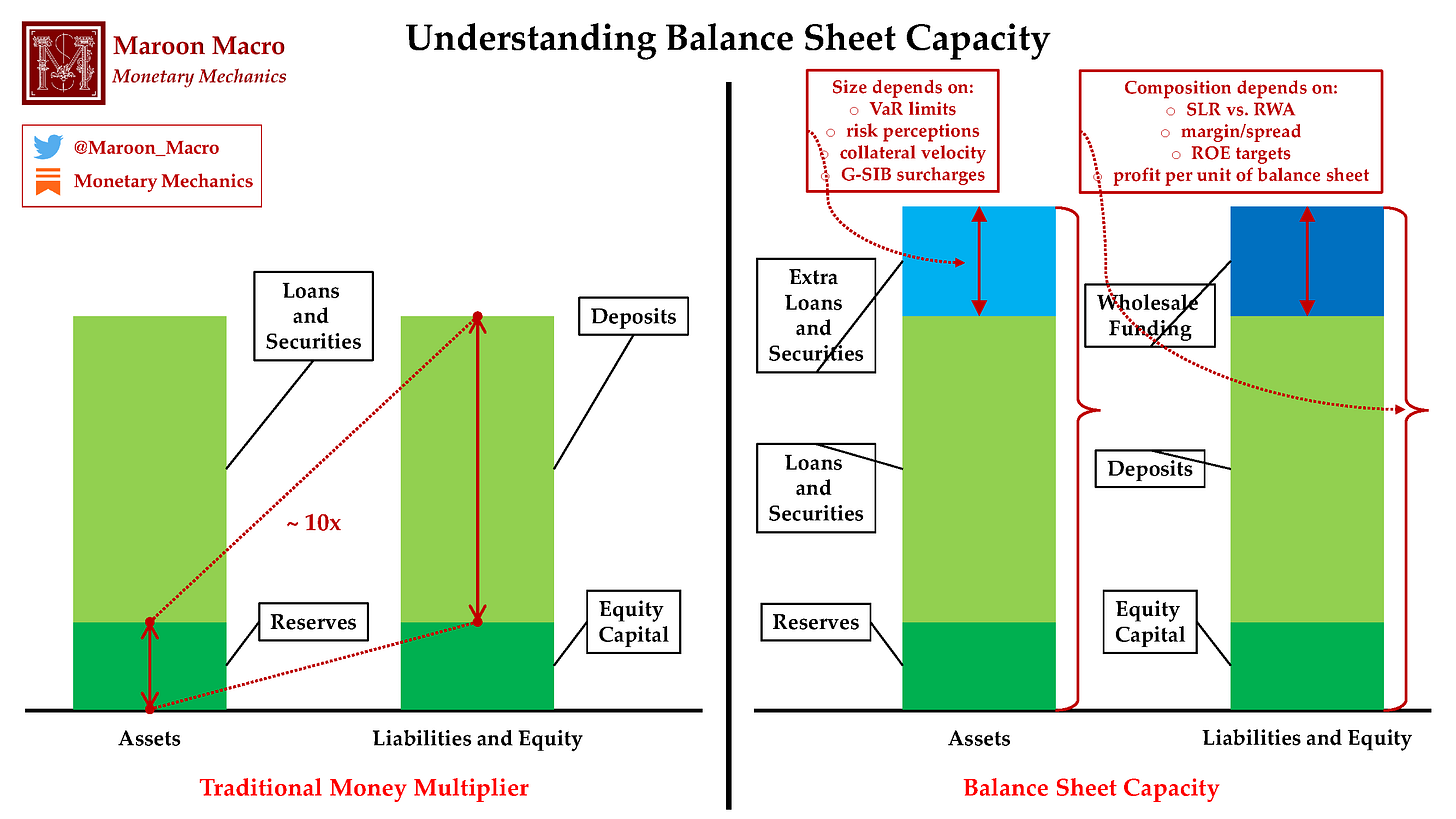 Issue #54: Understanding Balance Sheet Capacity
