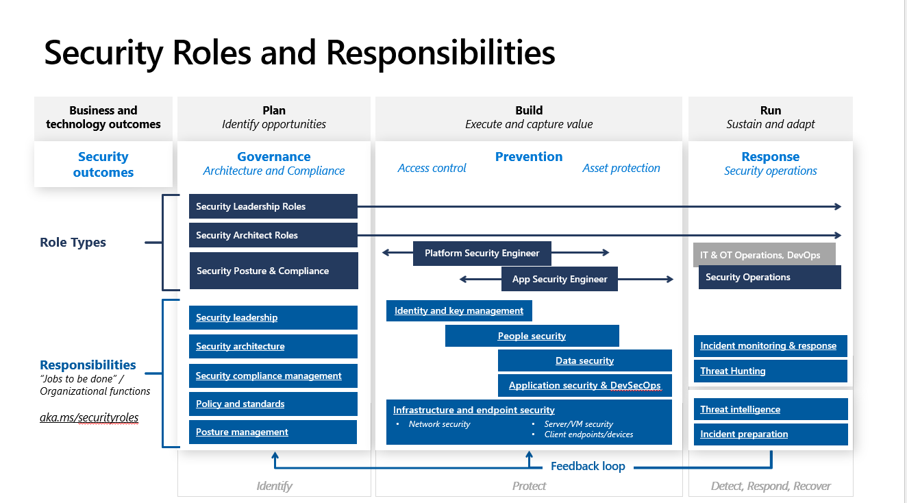 The Microsoft Cybersecurity Reference Architecture.