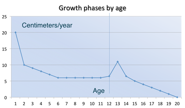 Peak height velocity and aerobic development
