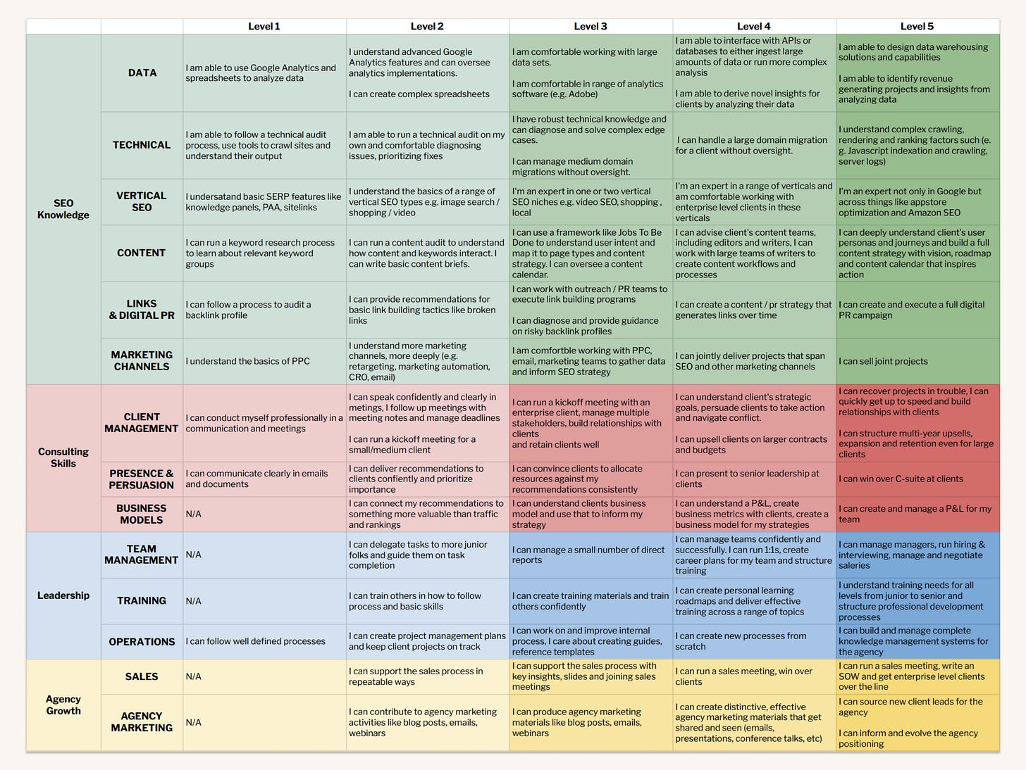 The SEO Skills Maturity Matrix - by Tom Critchlow