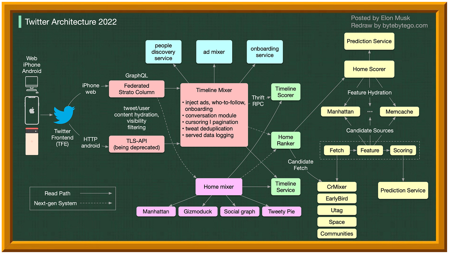 EP33: Twitter Architecture 2022 vs 2012 - by Alex Xu EP33: Twitter Architecture 2022 vs 2012 - by Alex Xu