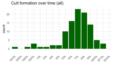 The Cult Deficit: Analysis and Speculation (v2.0) — EA Forum