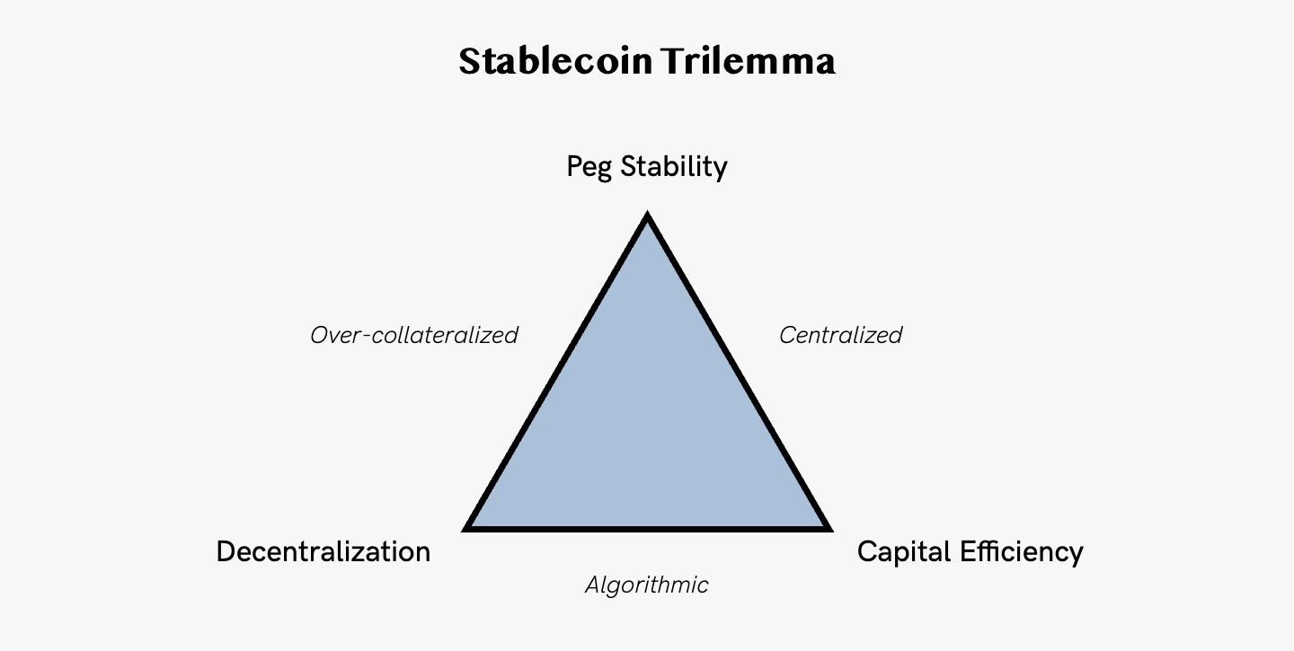 Every crypto trilemma - 10 unsolved triangles in blockchain and web3