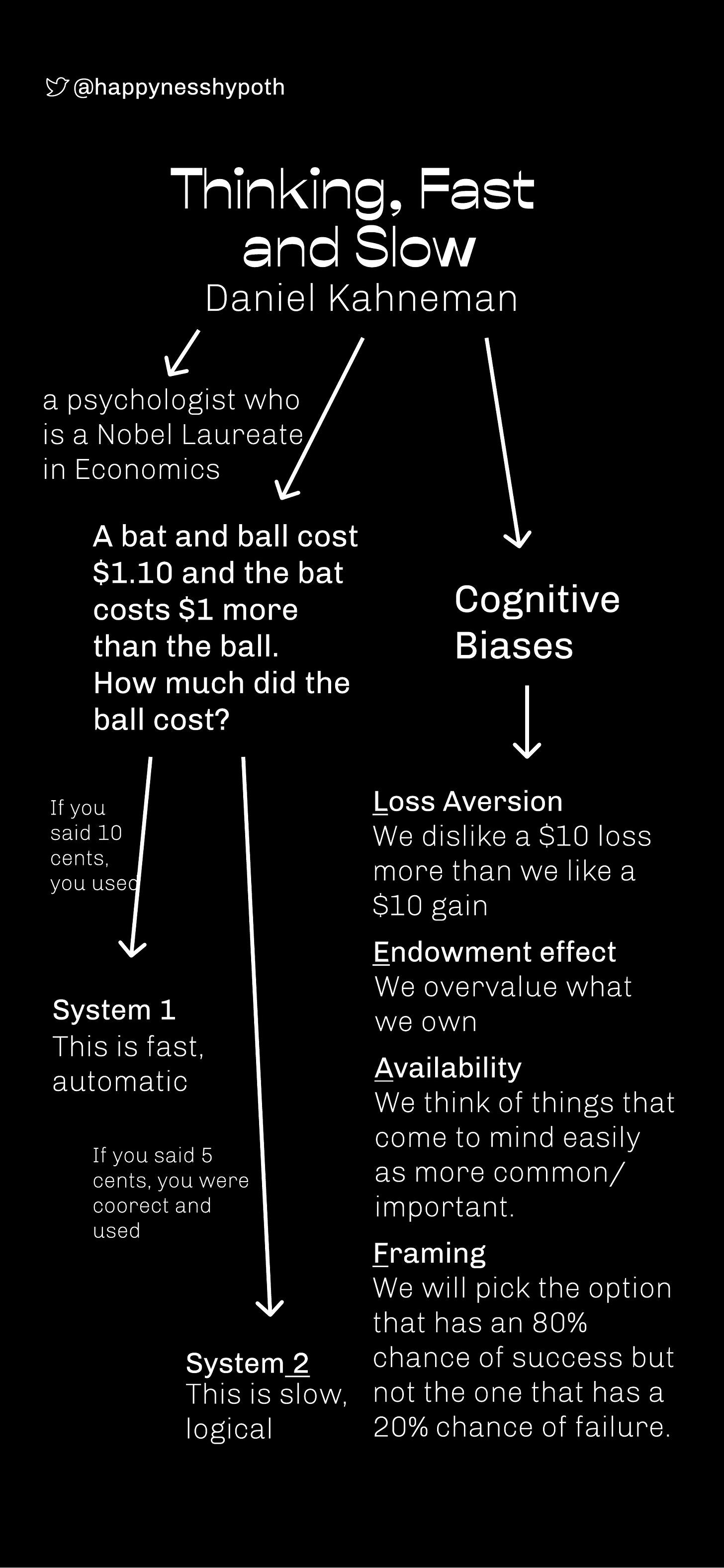 Thinking, Fast and Slow - Happyness Hypothesis