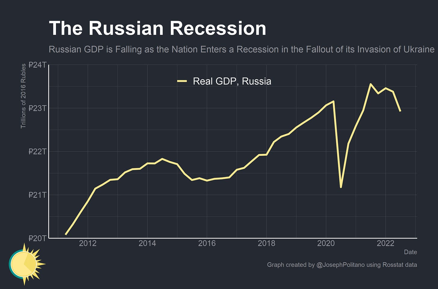 Russia's Recession - by Joseph Politano