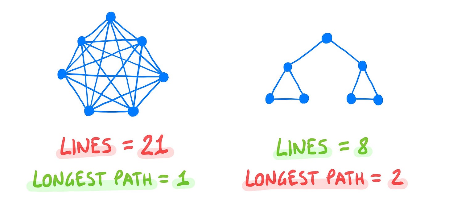 On AI freshness, the pyramid principle, and hierarchies 💡