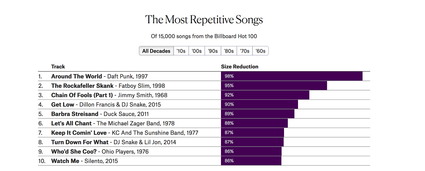 The Most Repetitive Songs of All Time (and Other Idle Amusements)
