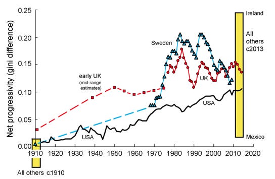 Was there really a "neoliberal turn"? - by Noah Smith