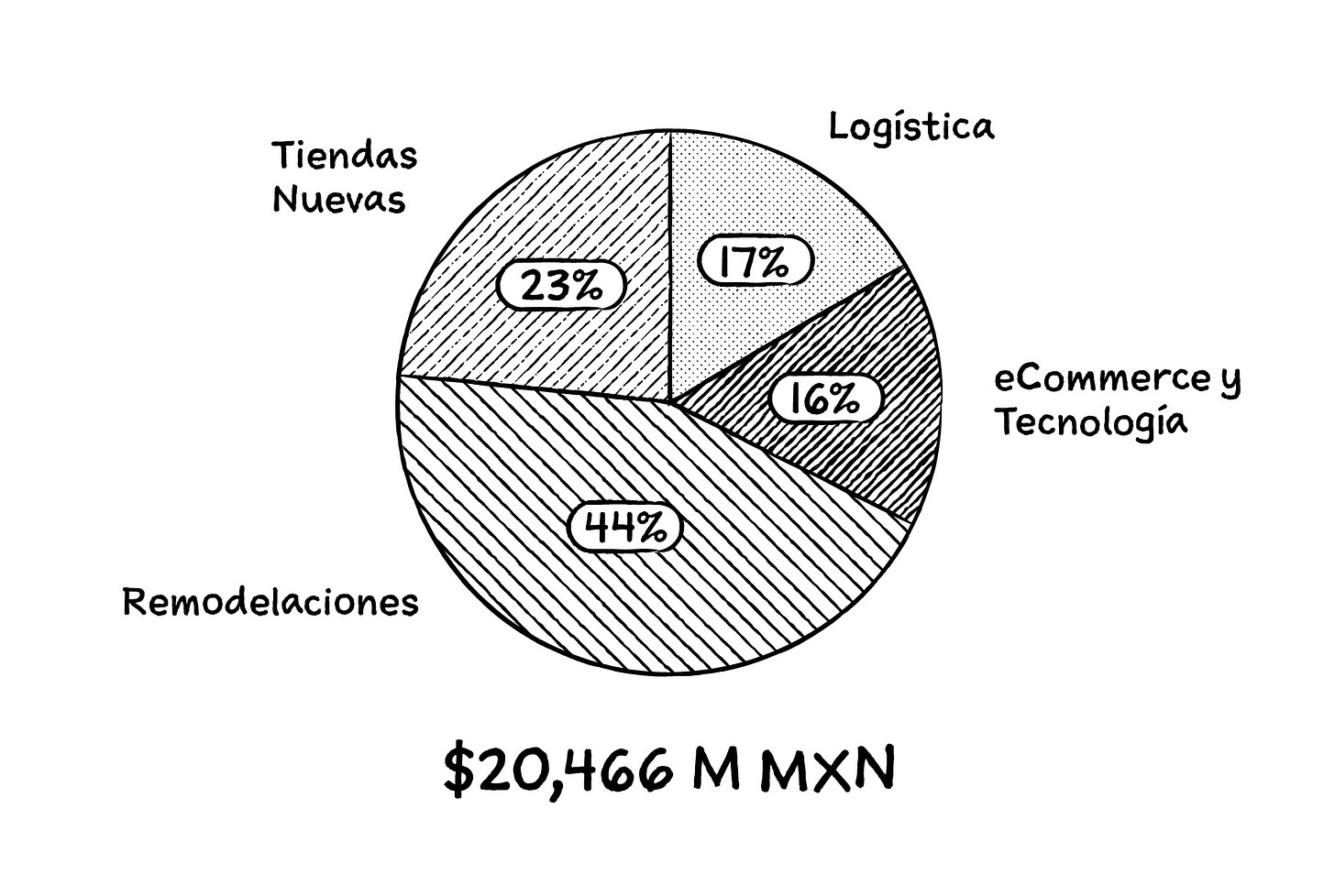 La estrategia de Walmex para conquistar a México