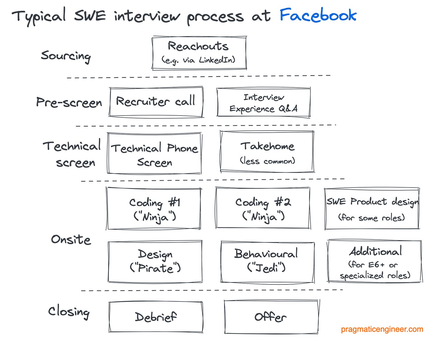 Inside Meta's Engineering Culture: Part 1