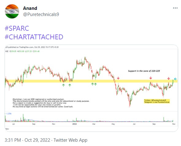 Daily Chart Report 📈 Sunday, October 30th, 2022