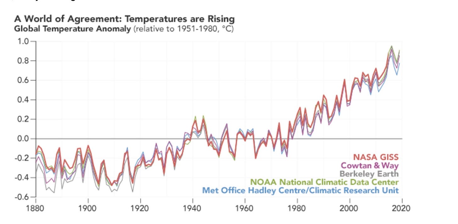 How to read a climate change graph: A skeptical inquiry