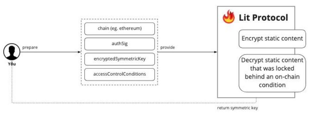 Working with Decentralized Access Control