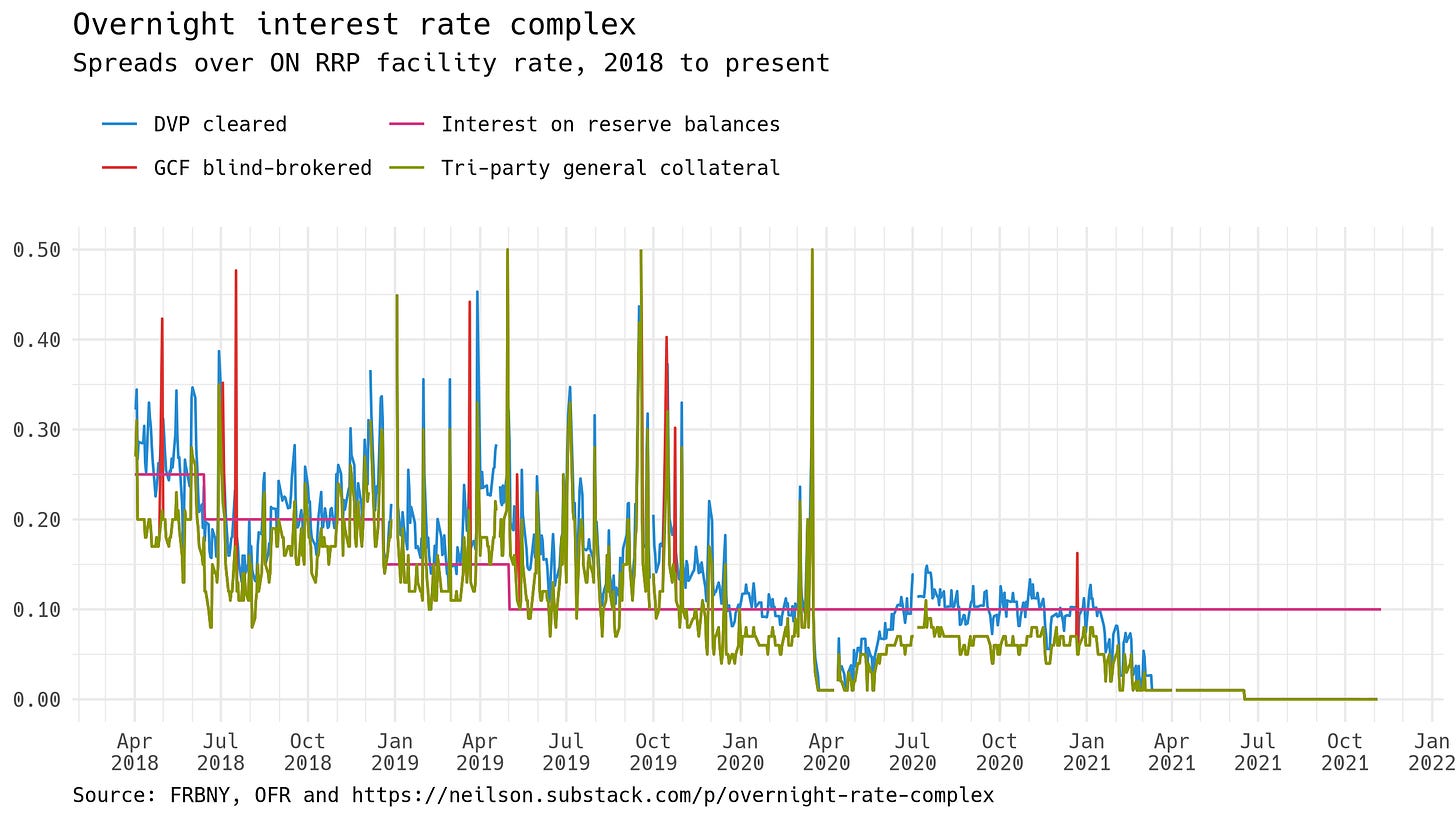 The overnight rate complex - by Daniel H. Neilson