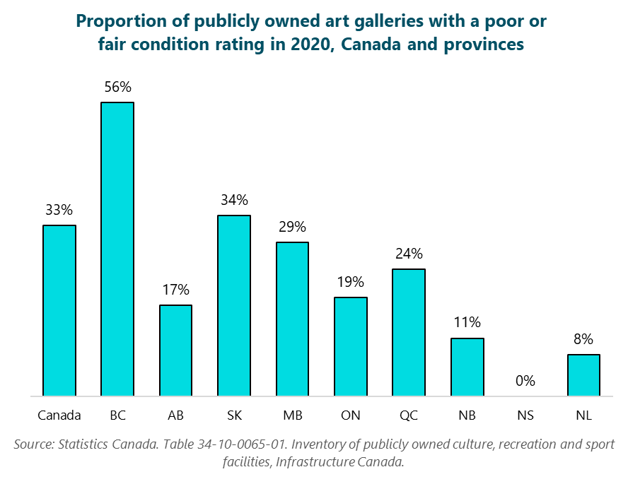 The state of publicly owned arts and culture spaces in Canada’s ...
