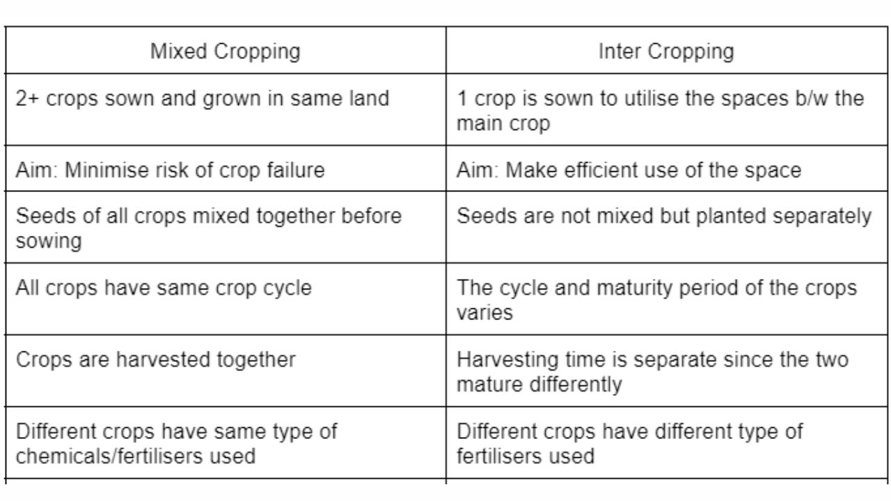 50 GS3 Major Crops And Cropping Patterns 50-gs3-major-crops-and-cropping-patterns