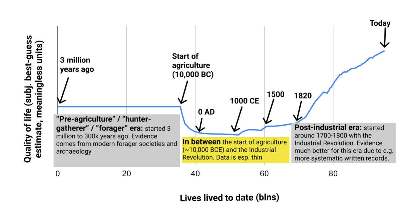 Human history in the very long run - by Matthew Yglesias