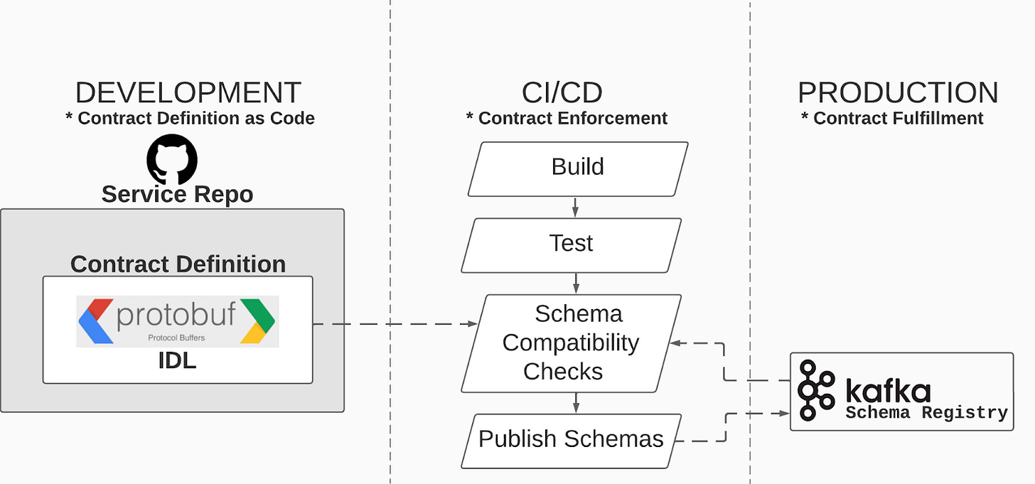 An Engineer's Guide to Data Contracts - Pt. 1