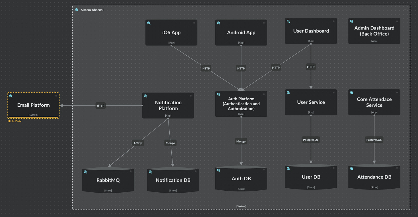 Diary #4 C4-Model pada Software Architecture