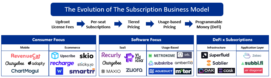 The Evolution of The Subscription Business Model