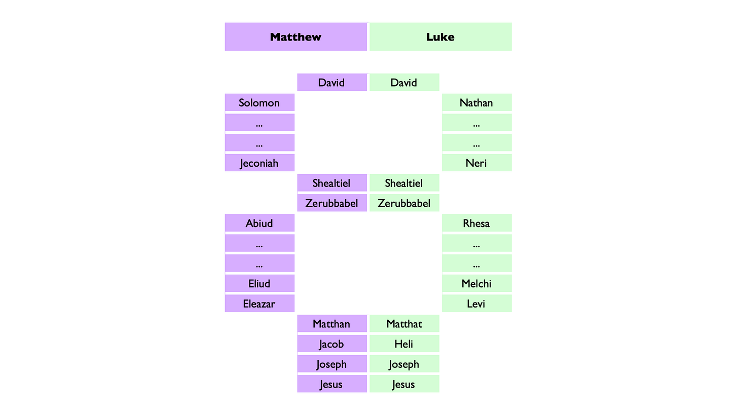 Jesus’ Genealogies: Contradictory or complementary? - ONE FOR ISRAEL Ministry
