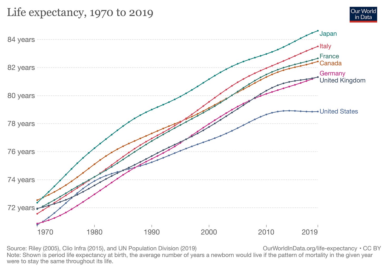Tackling America's weirdly short life expectancy should be a priority