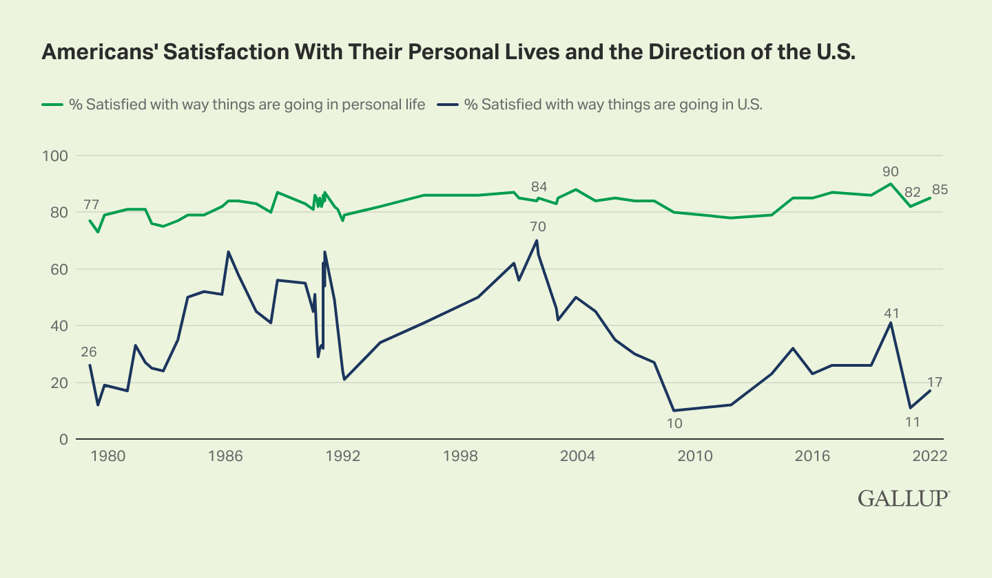 Most Americans are moderates - by Milan Singh