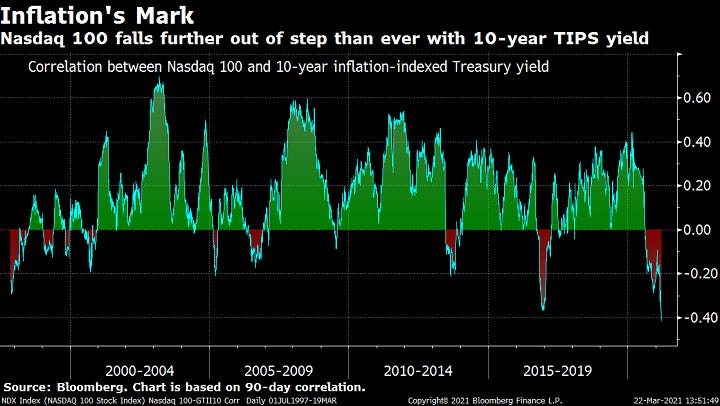 Inflation Outlook Breaks Nasdaq 100’s Link to TIPS Yield