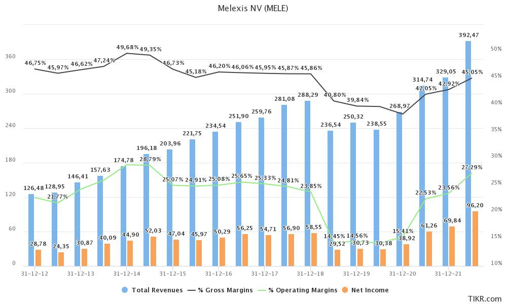 Melexis: duo-analyse met Luc Kroeze - by Let's compound