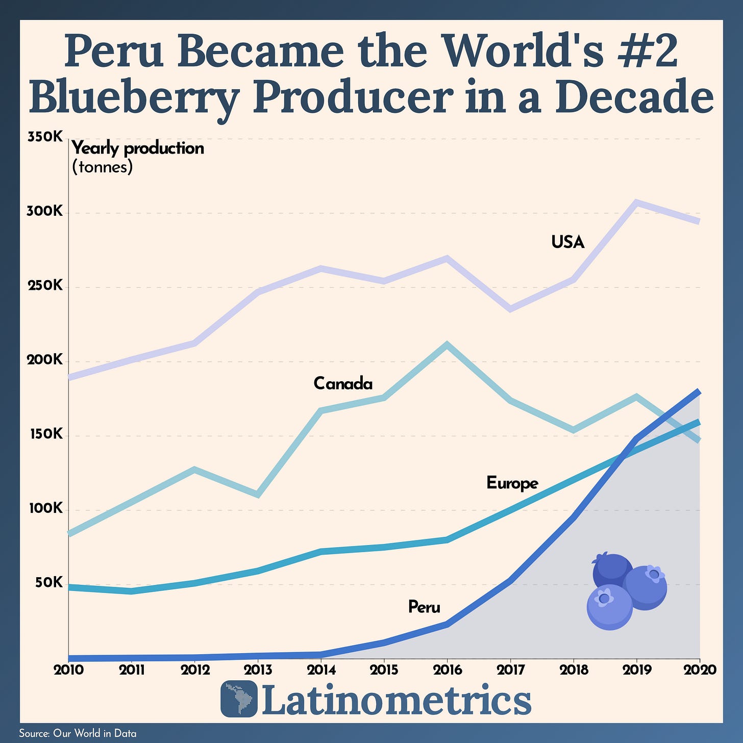 Wildcats & Black Sheep Peru's Blueberry Revolution - Wildcats & Black Sheep