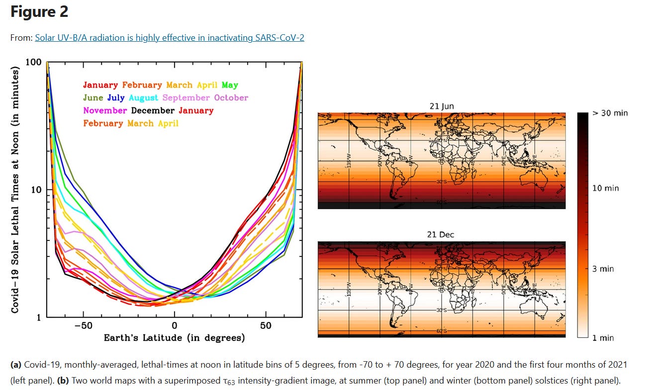 Diseasonality - by Scott Alexander - Astral Codex Ten