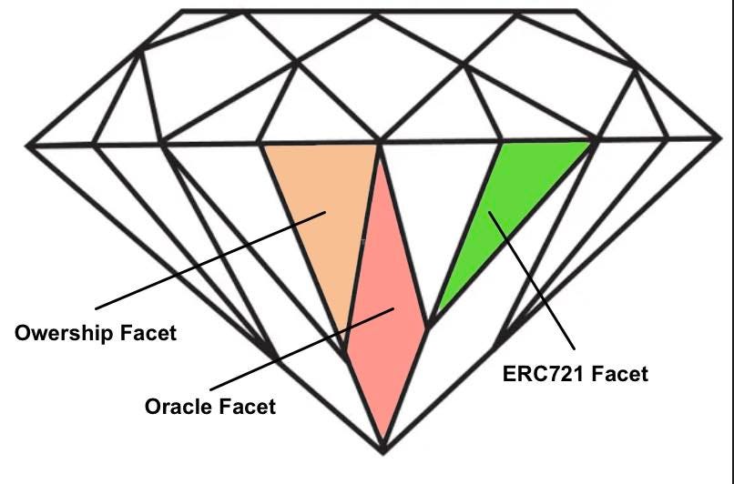 Introduction to the Diamond Standard, EIP-2535 Diamonds