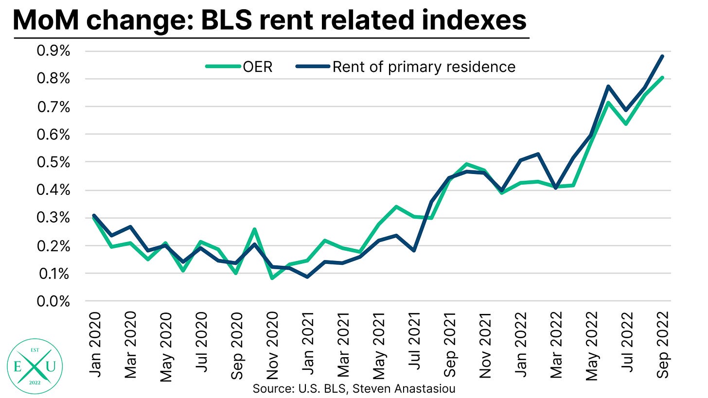 Shelter and the CPI: everything you need to know