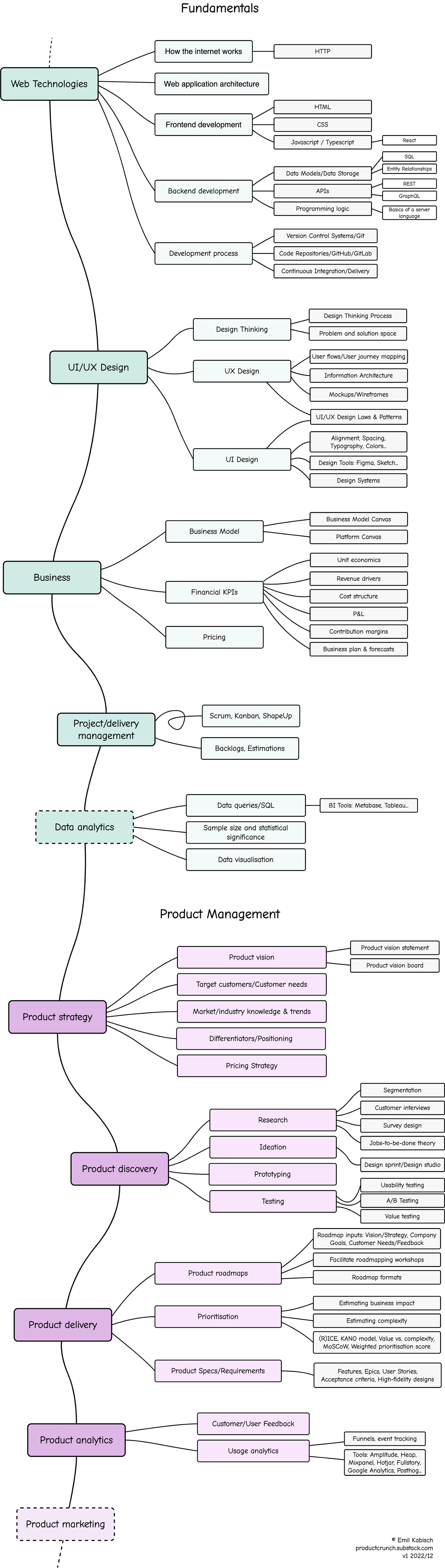 The Product Manager Learning Path - by Emil Kabisch